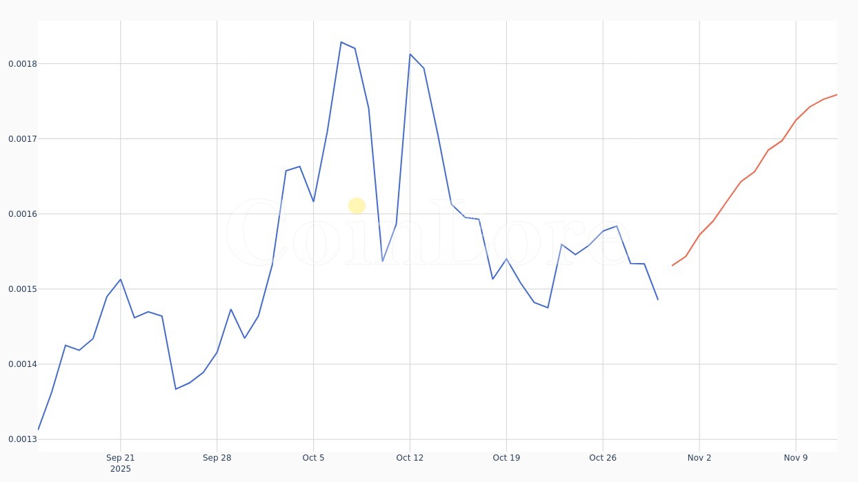 MemePad краткосрочный прогноз курса