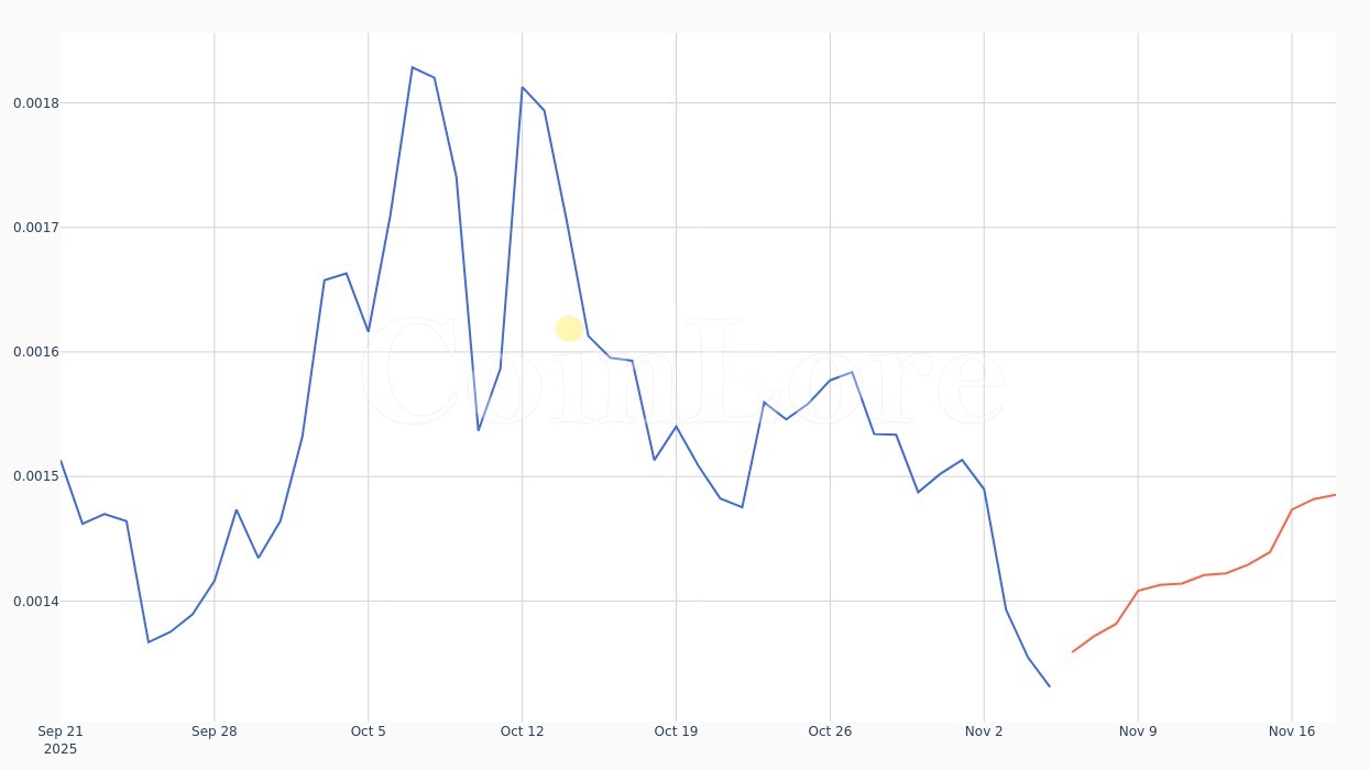 MemePad short-term price prediction