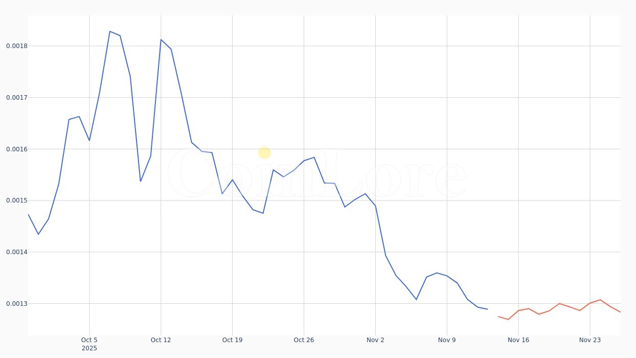 MemePad short-term price prediction