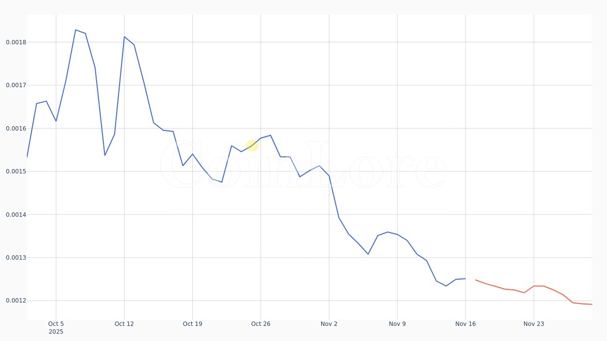 MemePad short-term price prediction