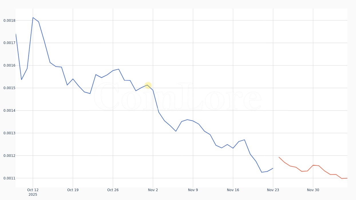 MemePad short-term price prediction