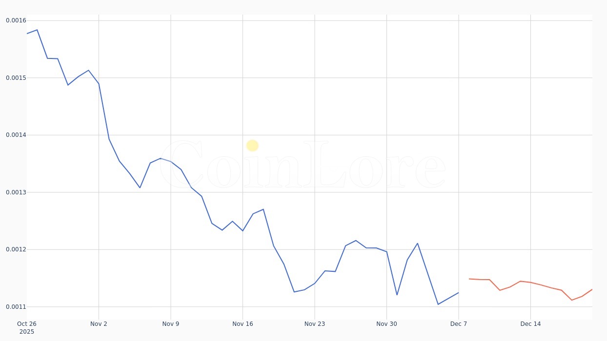 MemePad short-term price prediction