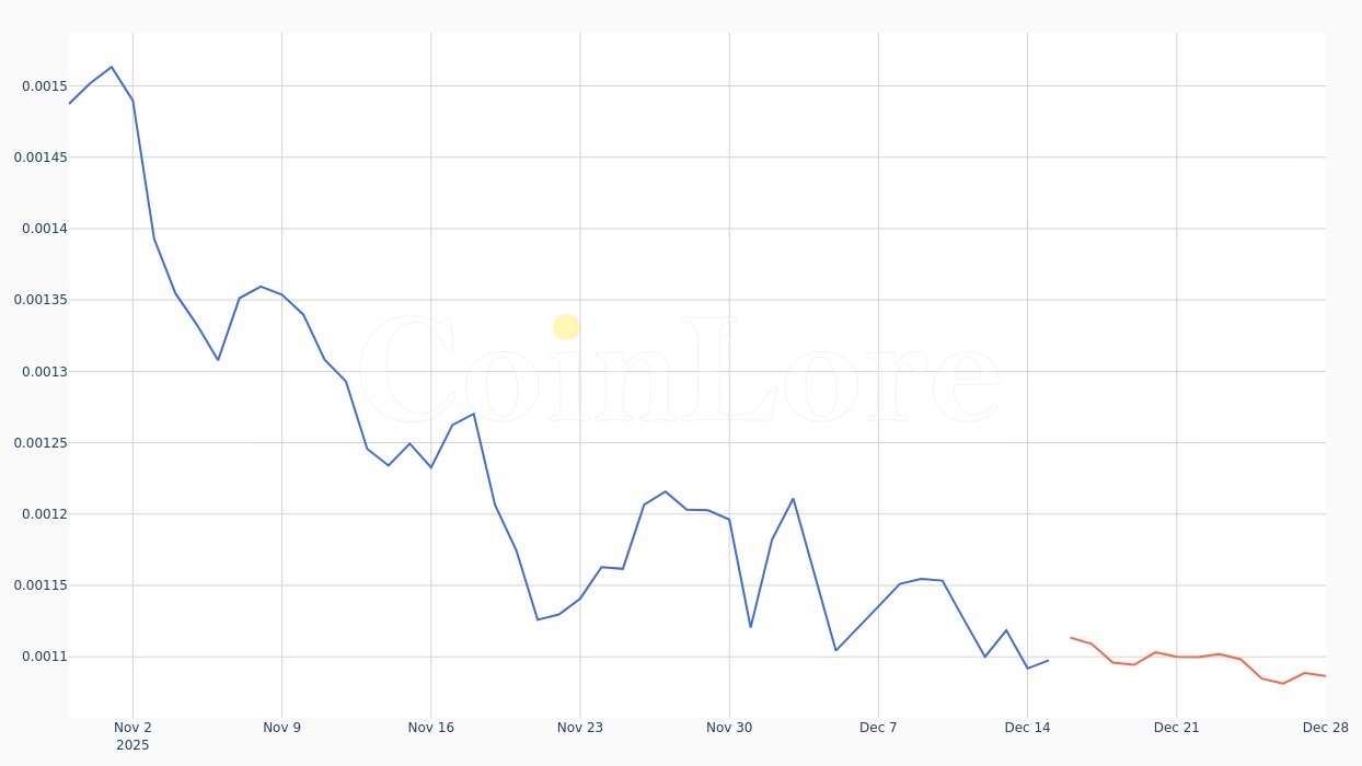 MemePad краткосрочный прогноз курса