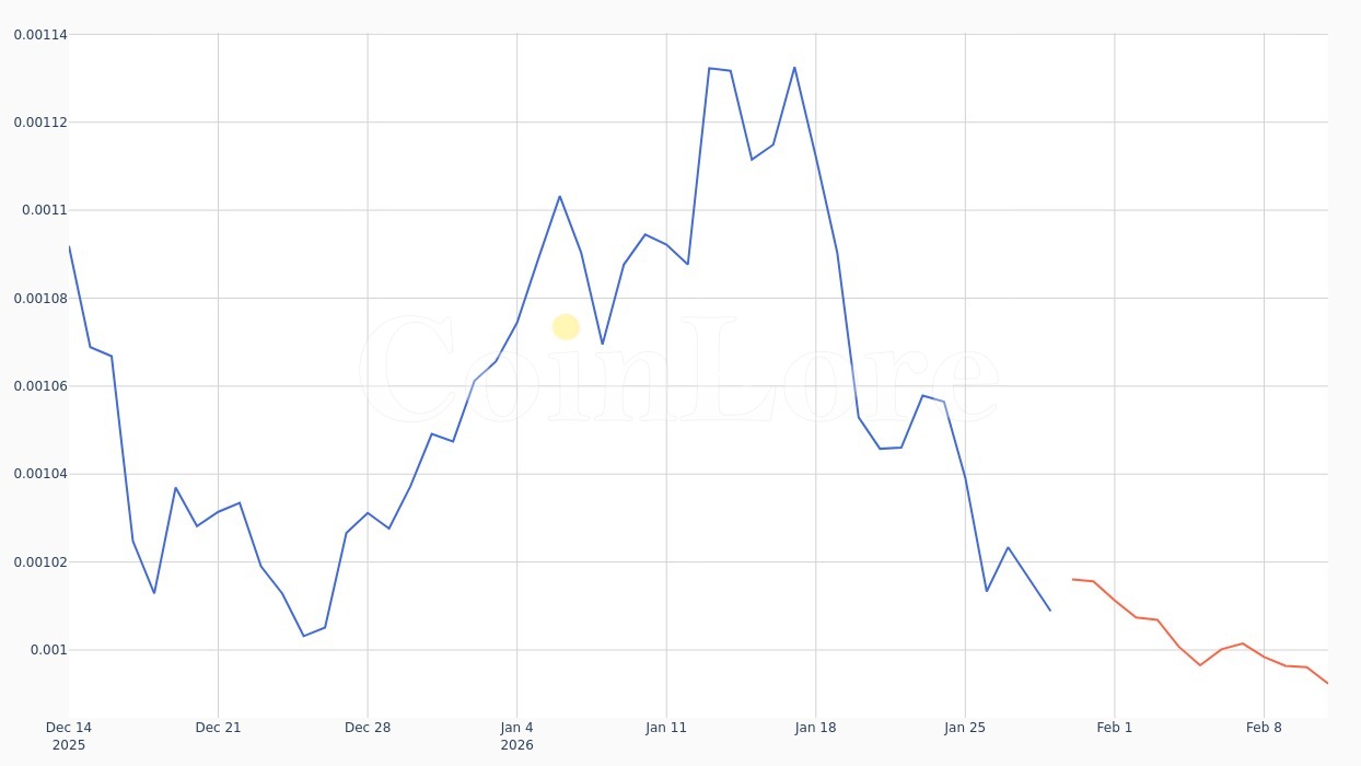 MemePad краткосрочный прогноз курса