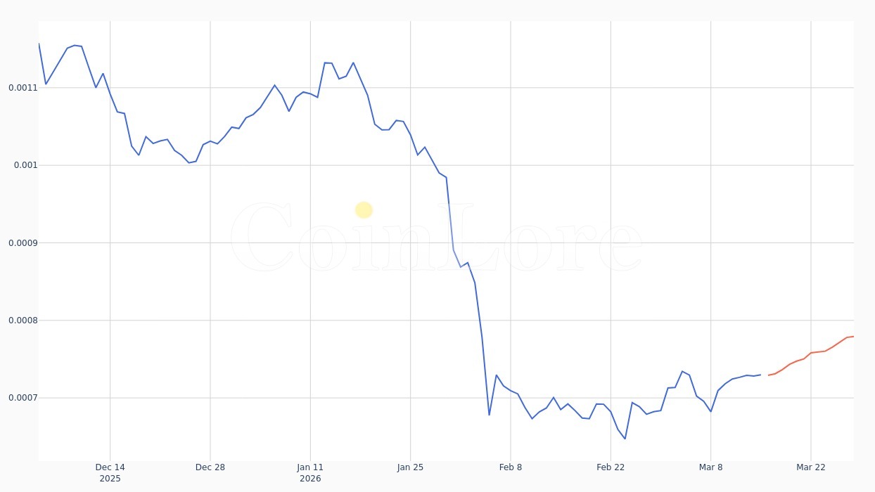MemePad краткосрочный прогноз курса