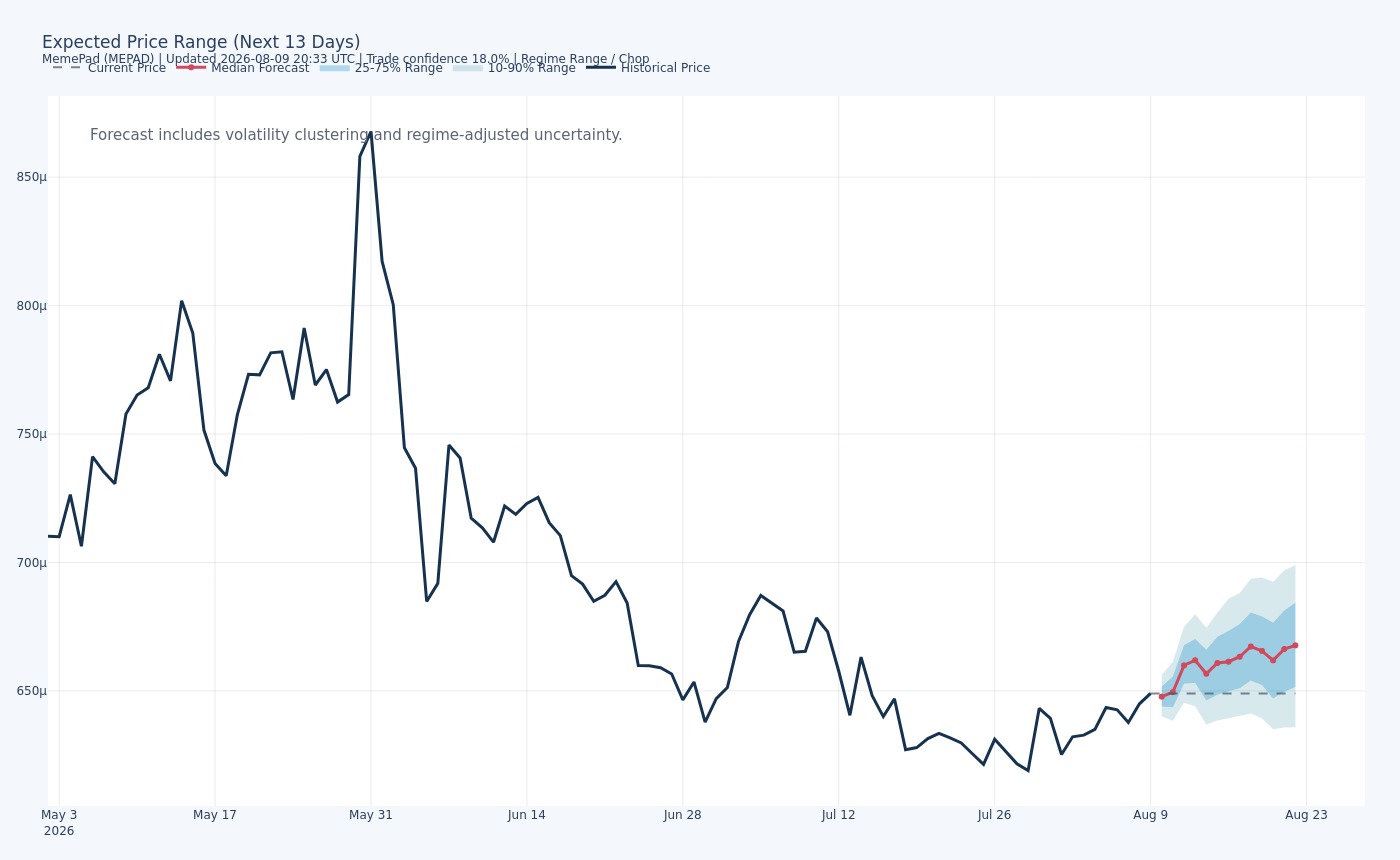 MemePad price forecast next 13 days with confidence range and prediction bands