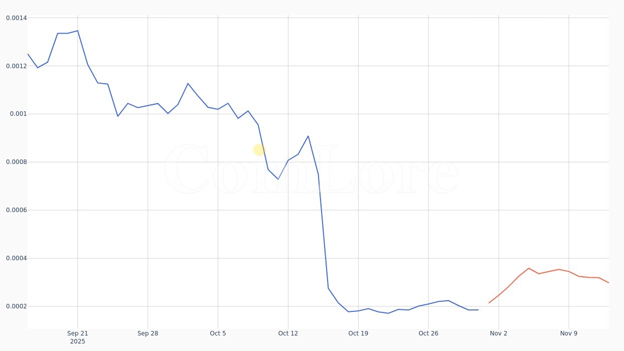 Memes AI short-term price prediction