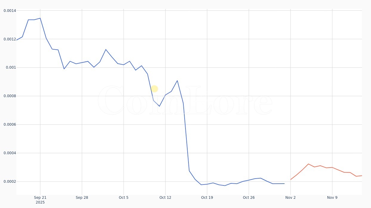 Memes AI kurzfristige Kurs prognose