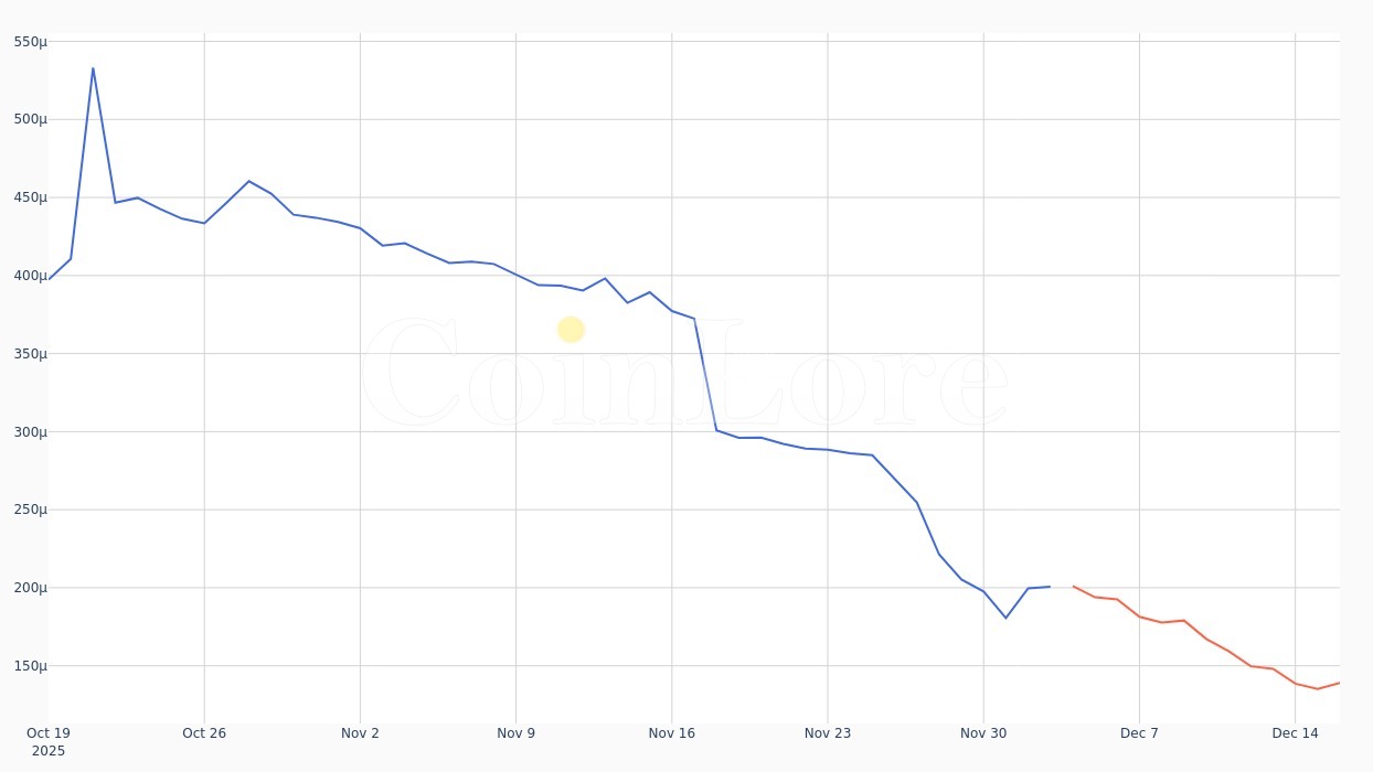 Memhash short-term price prediction