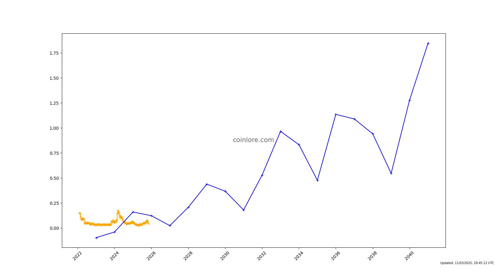 Merchant Token price prediction long-term