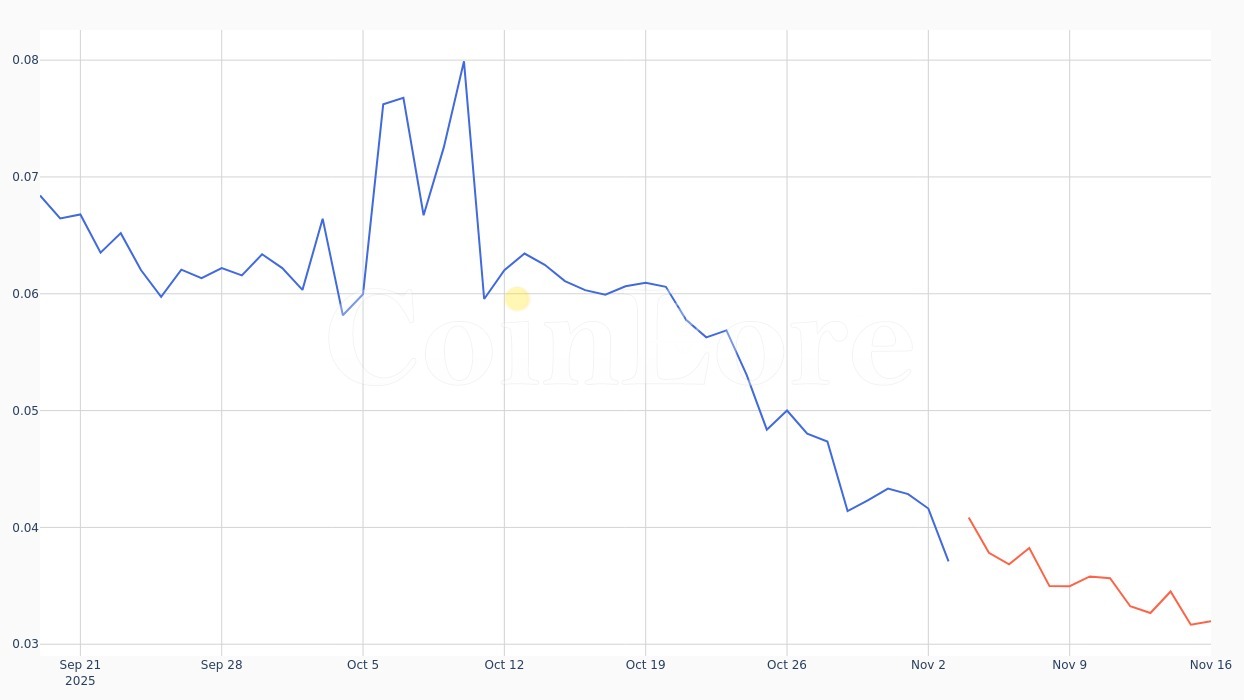 Merchant Token short-term price prediction