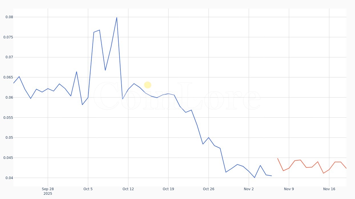 Merchant Token short-term price prediction