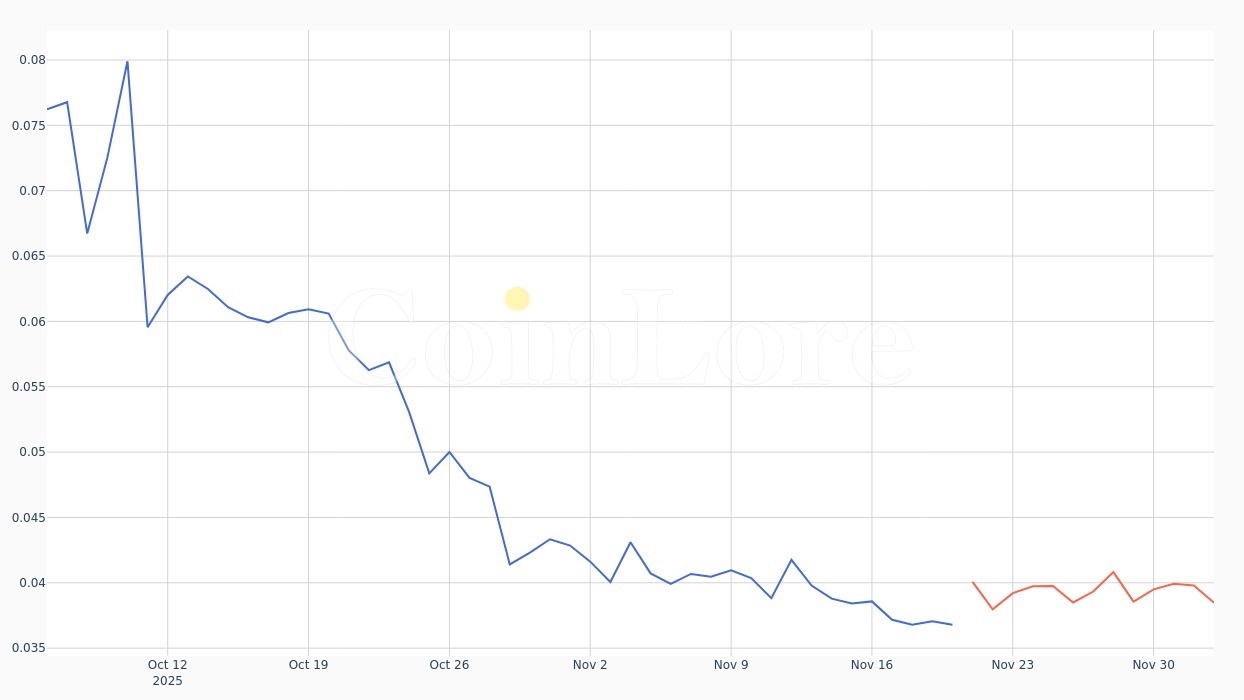 Merchant Token short-term price prediction