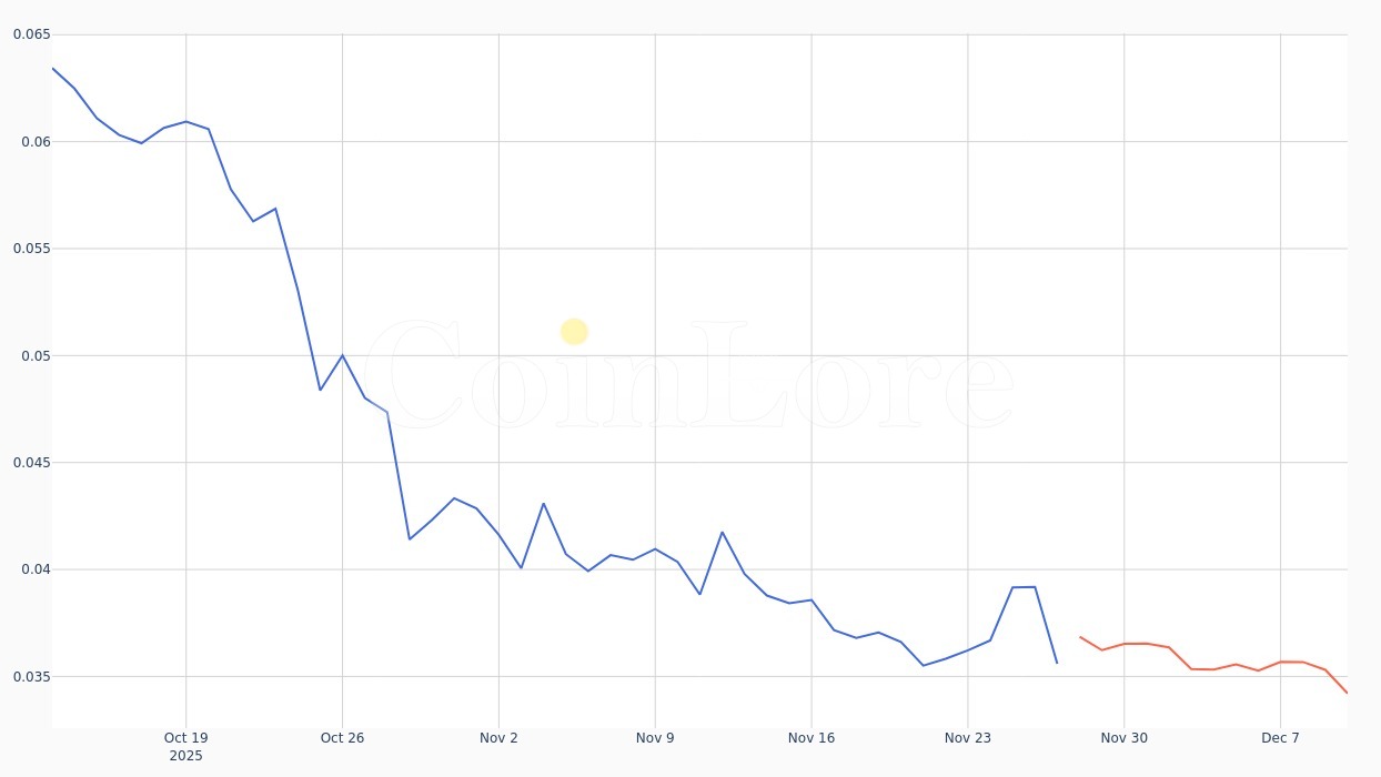 Merchant Token short-term price prediction