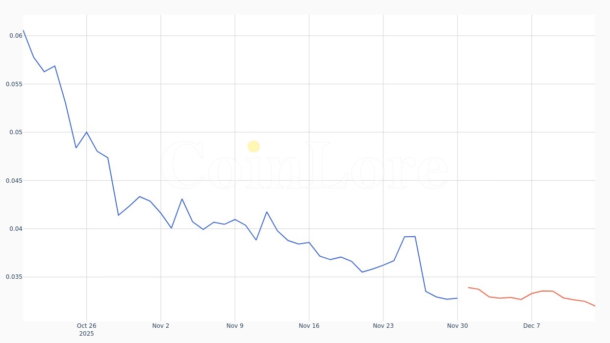 Merchant Token short-term price prediction