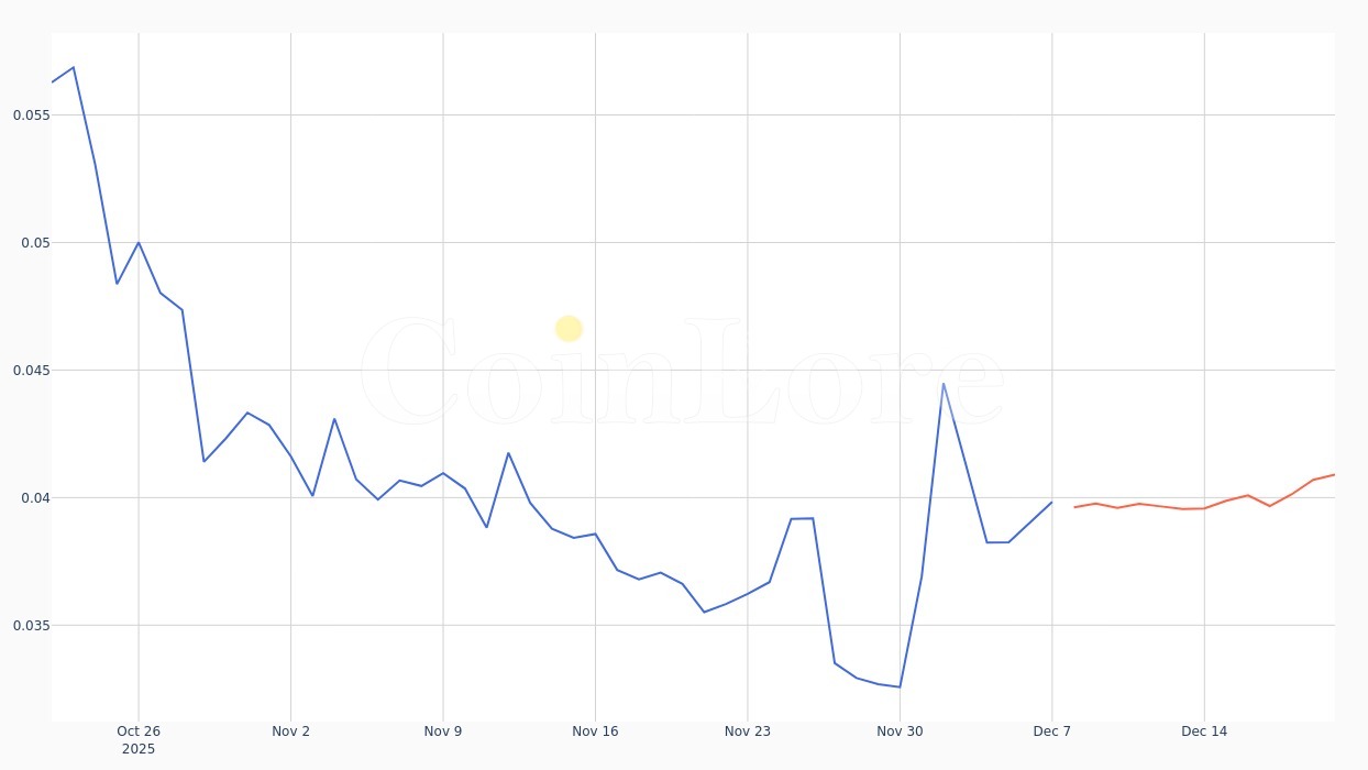 Merchant Token short-term price prediction