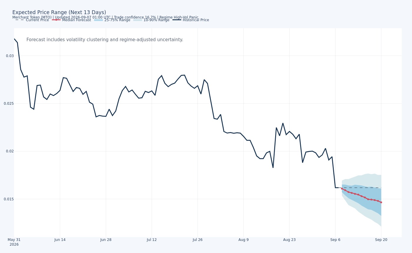Merchant Token price forecast next 13 days with confidence range and prediction bands