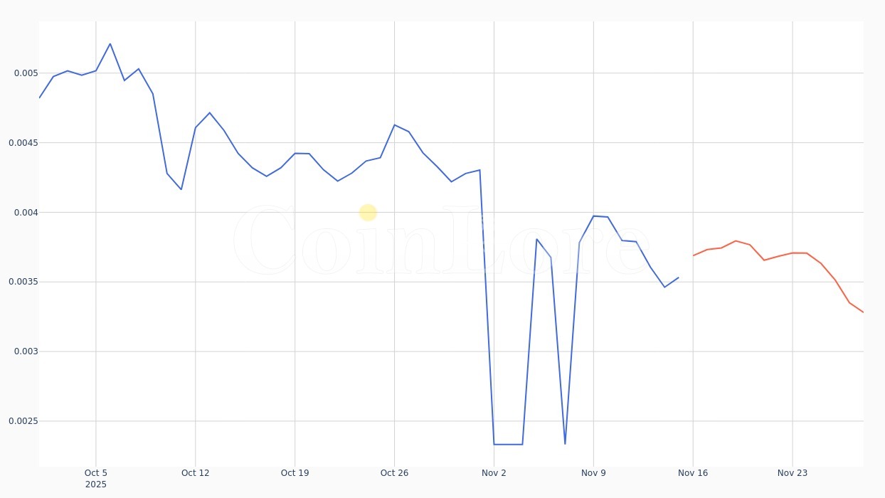 MerchDAO short-term price prediction