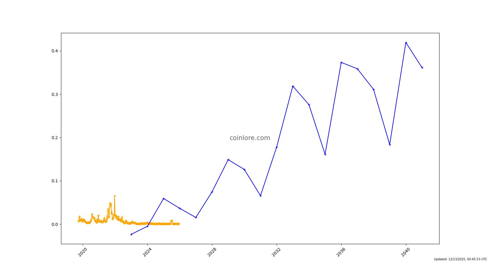 Merge price prediction long-term