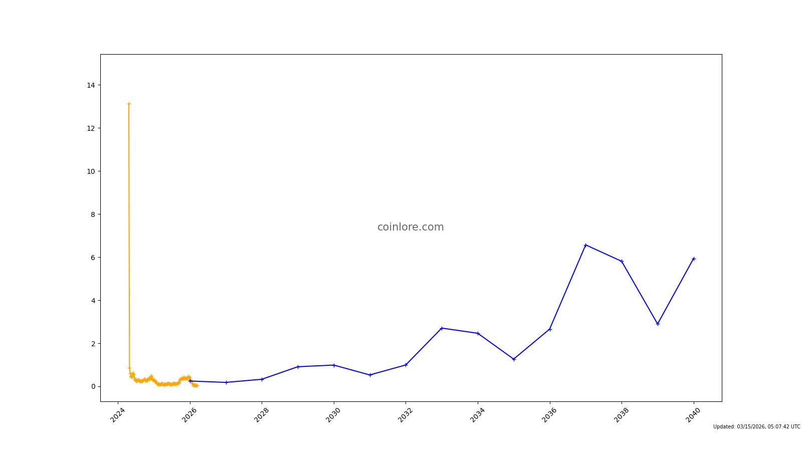 Predicción del precio de Merlin Chain a largo plazo
