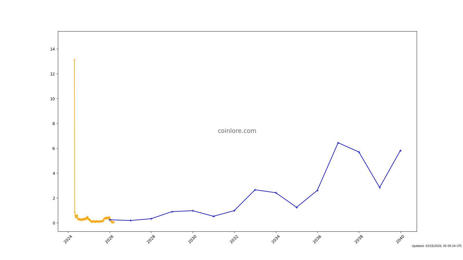 Merlin Chain uzun vadeli fiyat tahmini