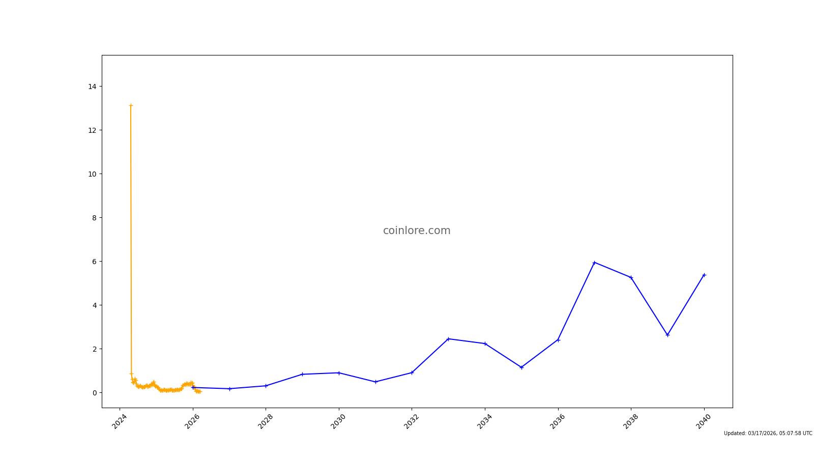 Merlin Chain долгосрочные прогноз курса