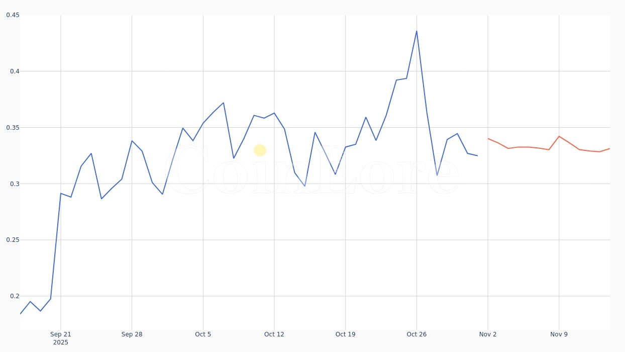 Merlin Chain kısa vadeli fiyat tahmini