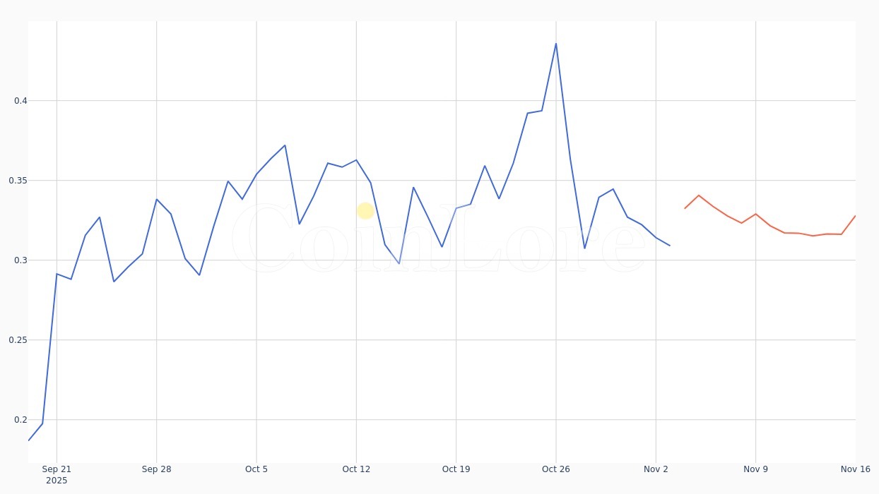 Merlin Chain kurzfristige Kurs prognose