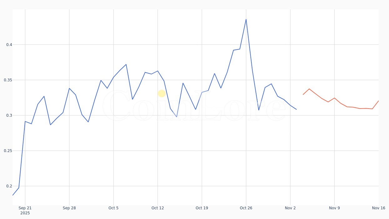 Merlin Chain short-term price prediction