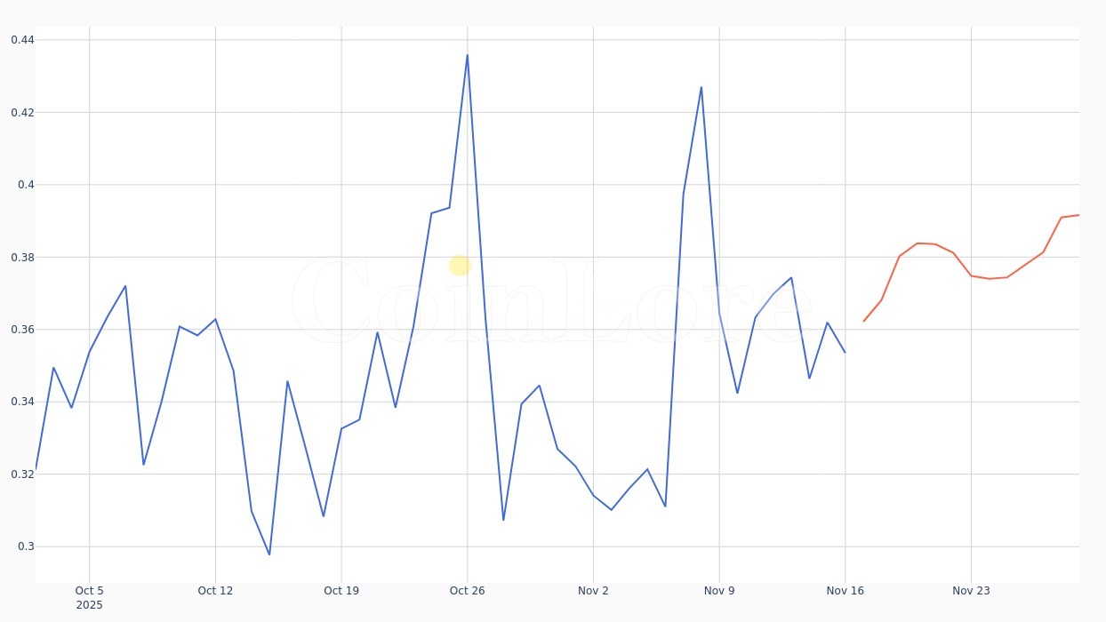 Merlin Chain short-term price prediction