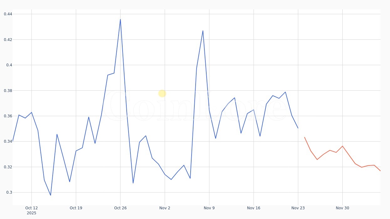 Merlin Chain short-term price prediction