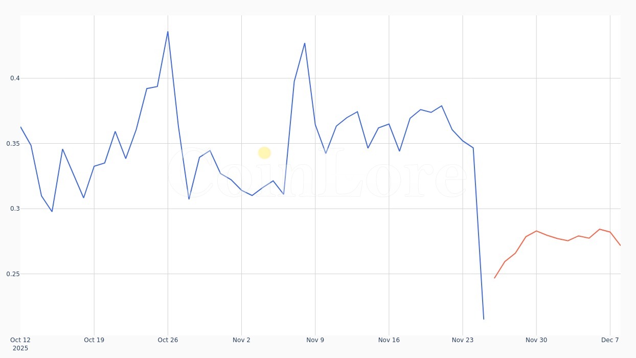 Merlin Chain short-term price prediction