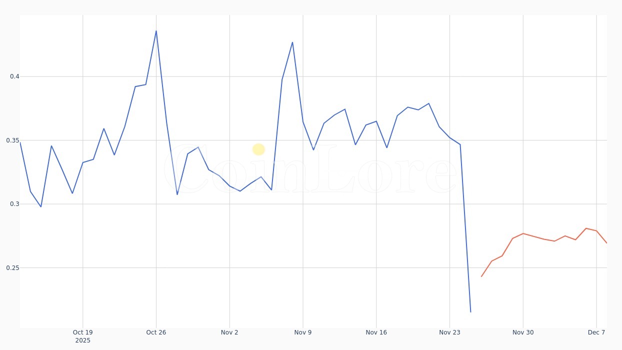 Merlin Chain short-term price prediction