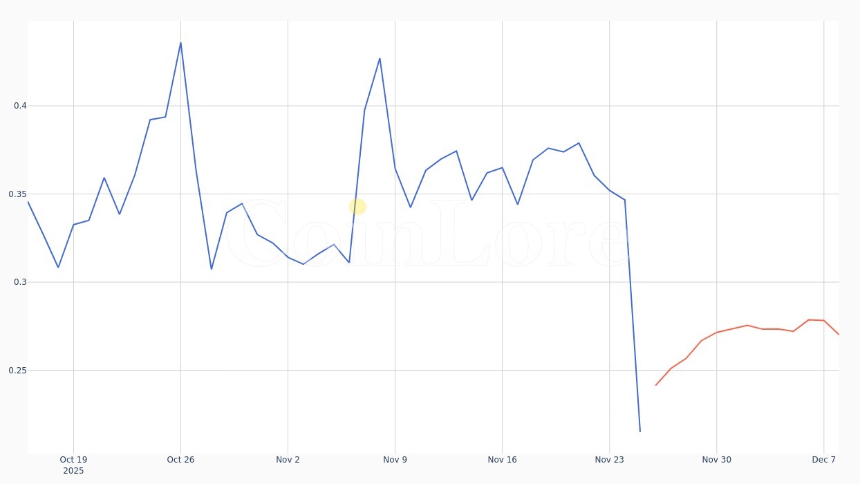 Merlin Chain short-term price prediction