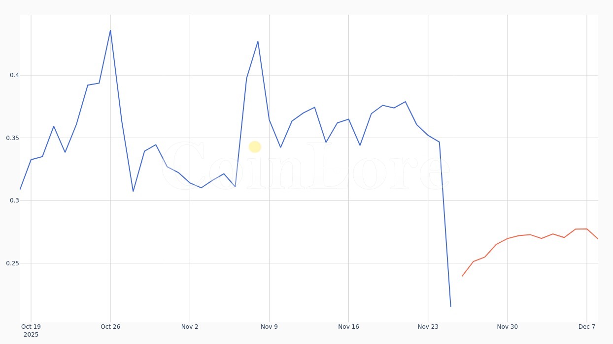 Merlin Chain short-term price prediction