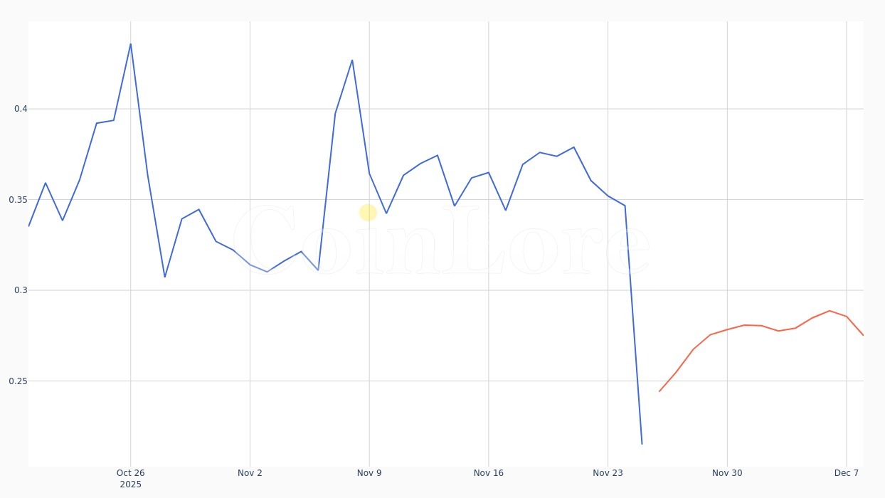 Merlin Chain short-term price prediction