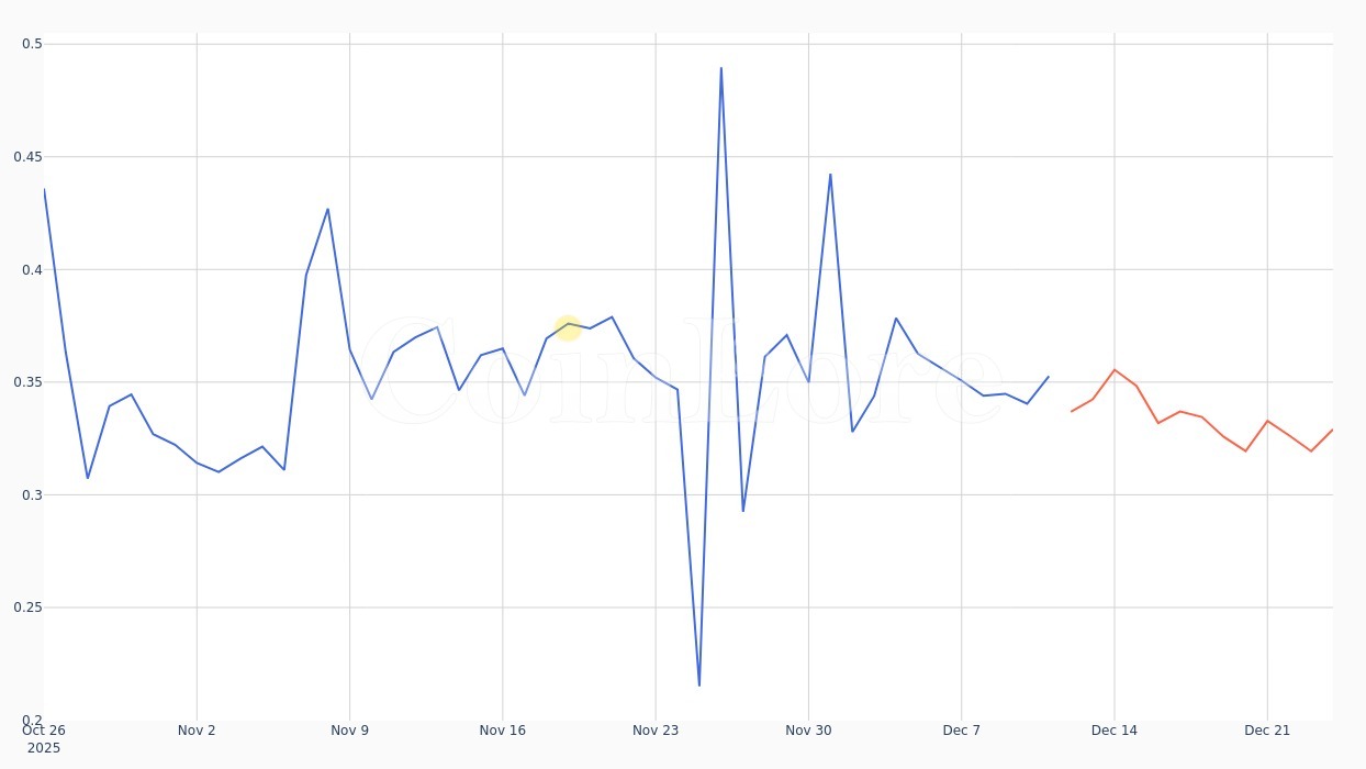 Merlin Chain short-term price prediction