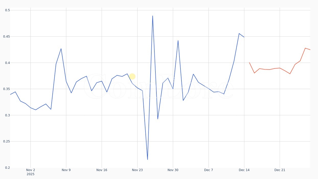 Predicción del precio a corto plazo de Merlin Chain