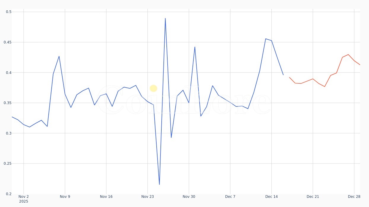Merlin Chain kısa vadeli fiyat tahmini