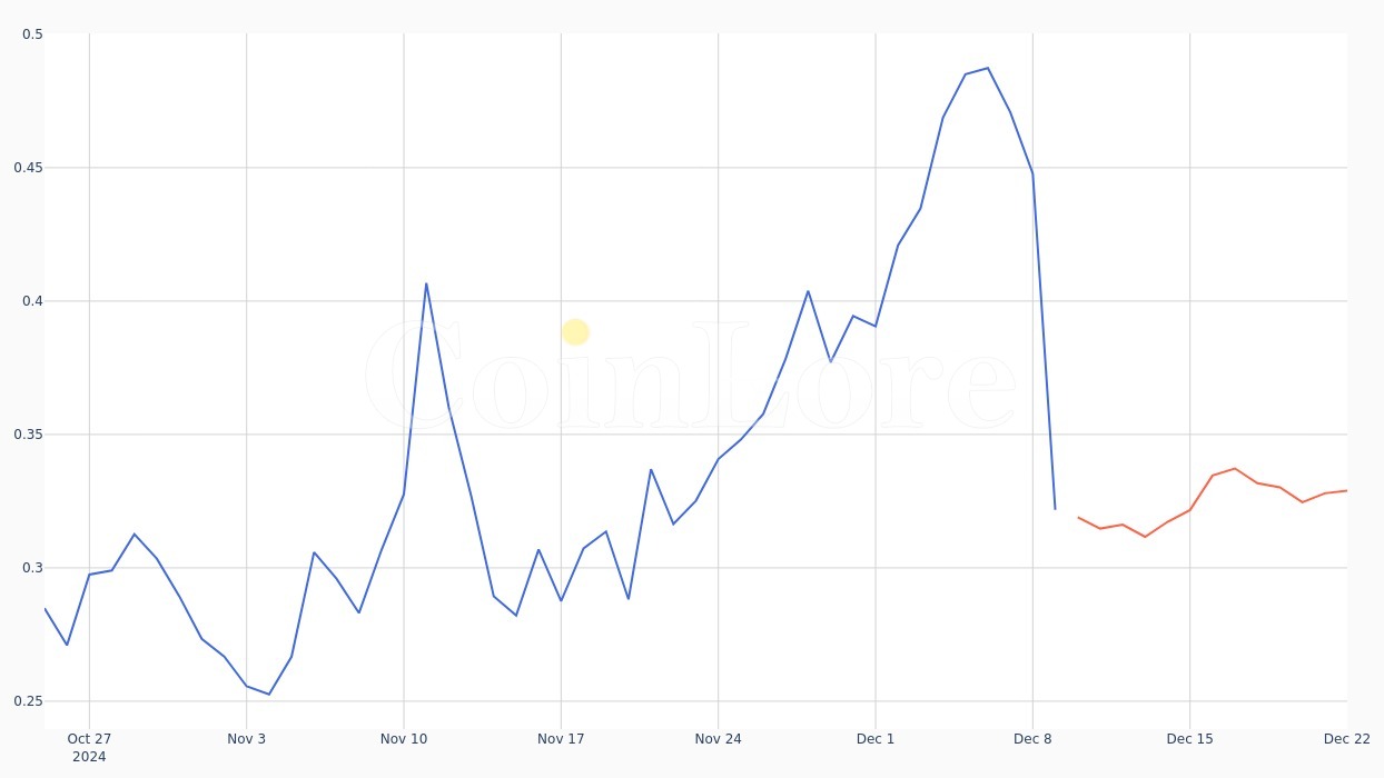Predicción del precio a corto plazo de Merlin Chain
