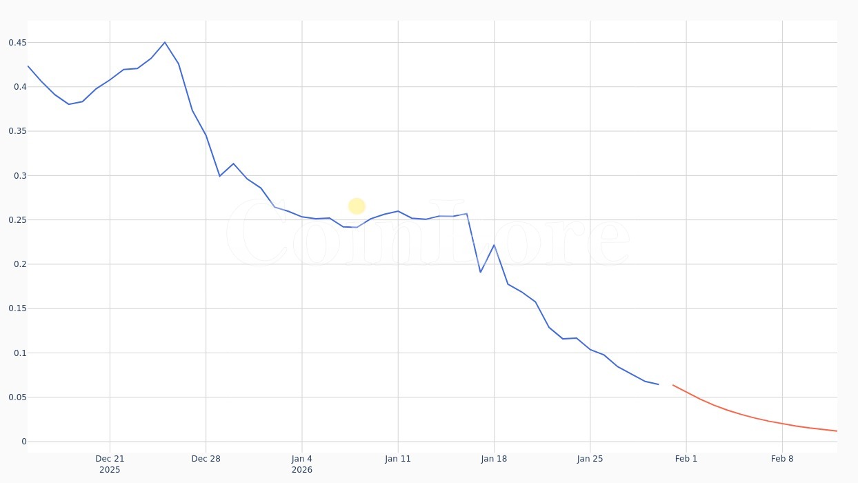 Merlin Chain kısa vadeli fiyat tahmini
