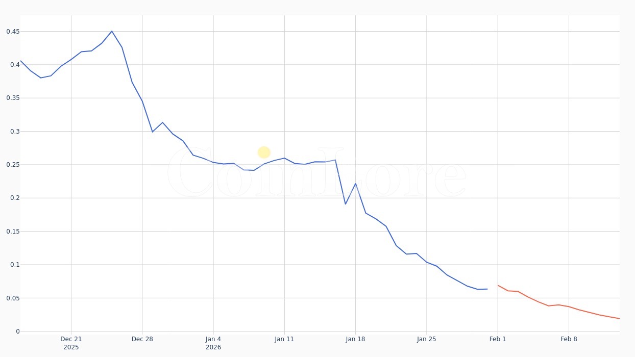 Merlin Chain краткосрочный прогноз курса