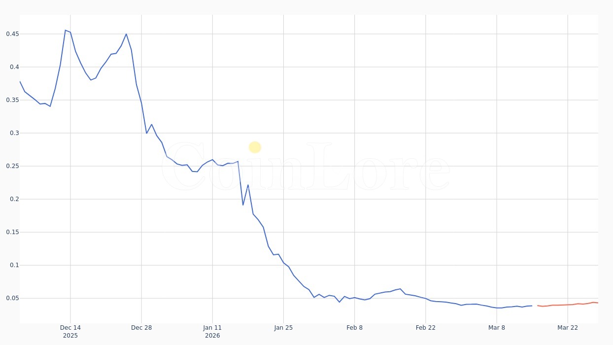 Predicción del precio a corto plazo de Merlin Chain