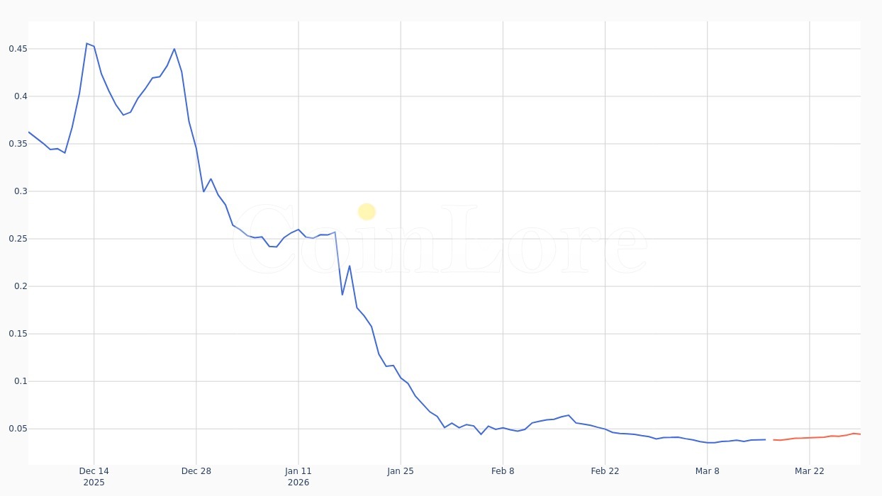 Merlin Chain kısa vadeli fiyat tahmini