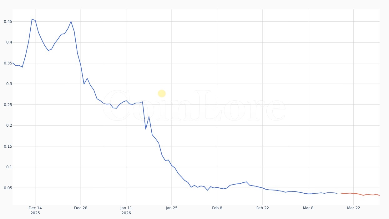 Merlin Chain краткосрочный прогноз курса
