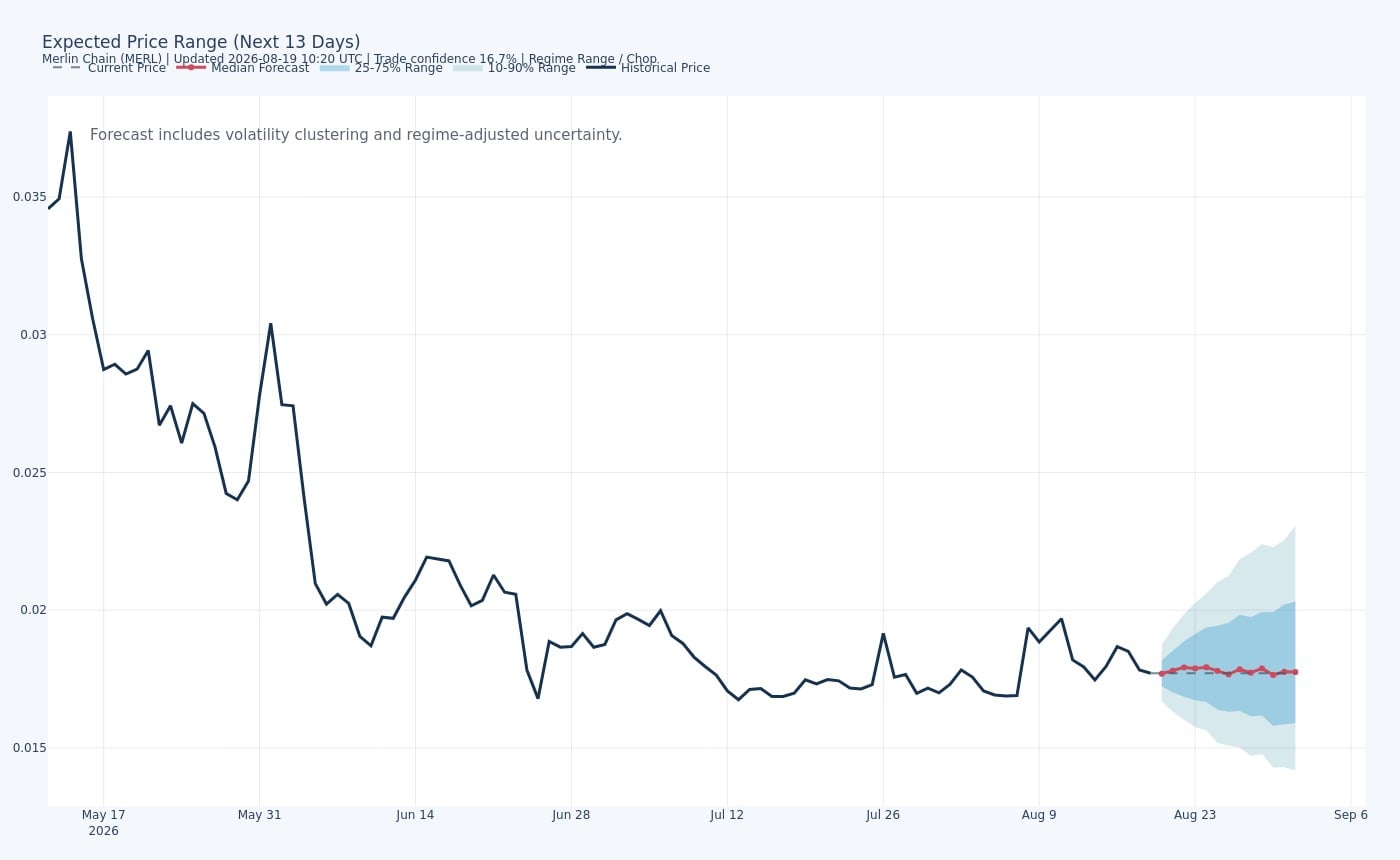 Merlin Chain price forecast next 13 days with confidence range and prediction bands
