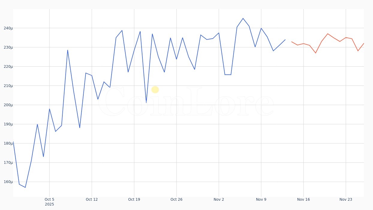 MerlinStarter short-term price prediction