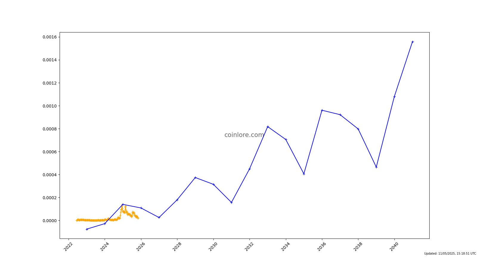 MESSIER price prediction long-term