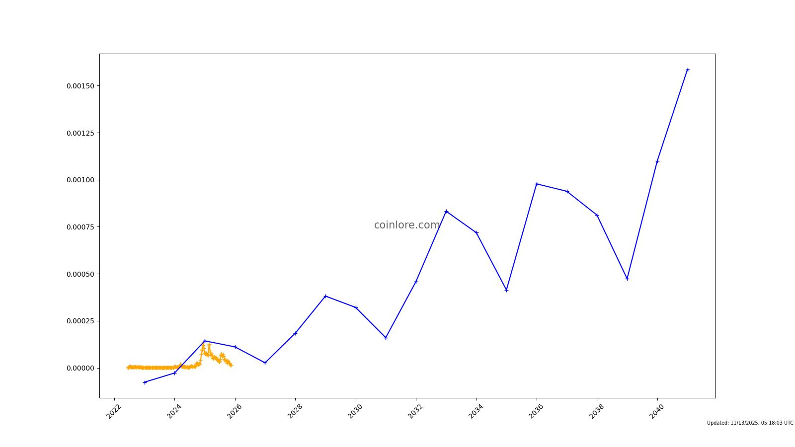 MESSIER price prediction long-term