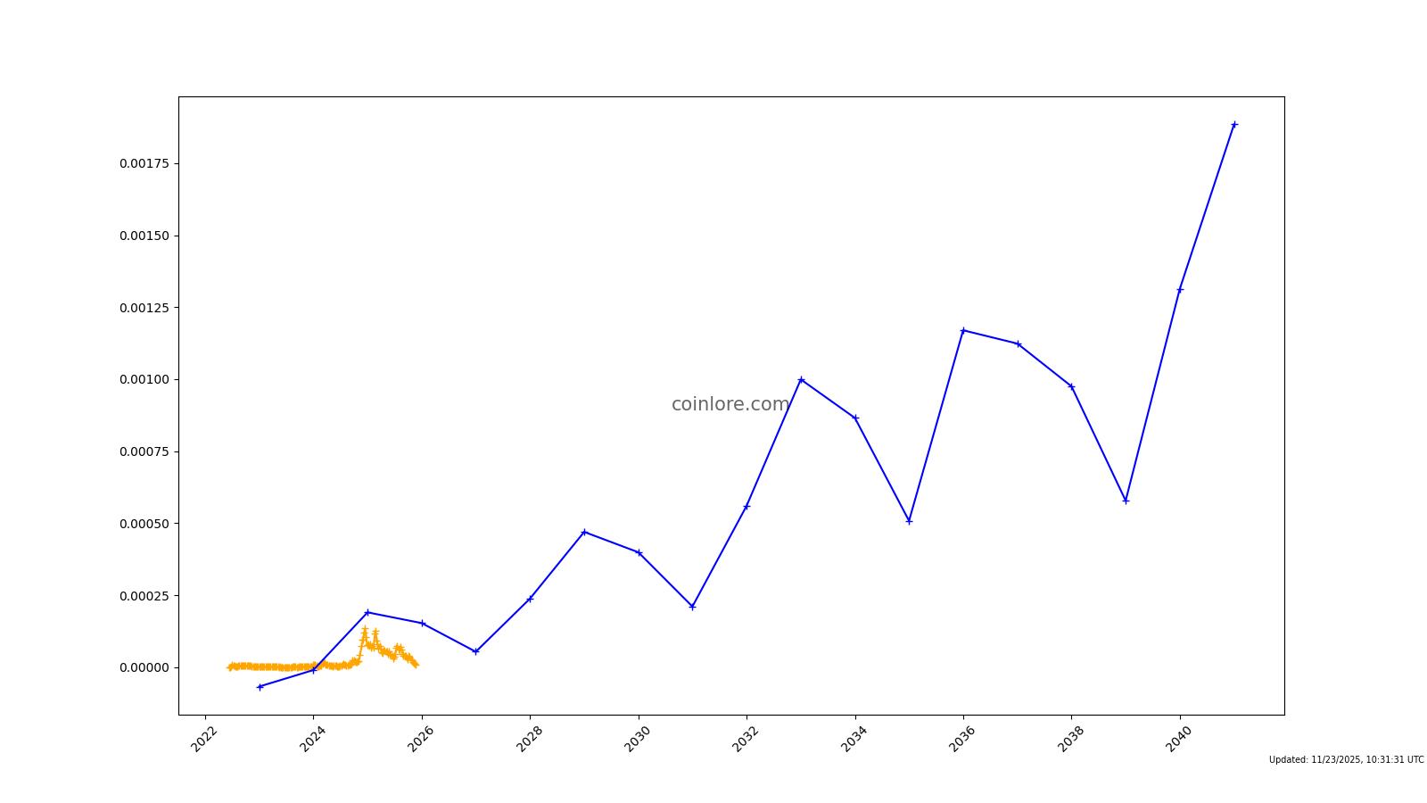 MESSIER price prediction long-term